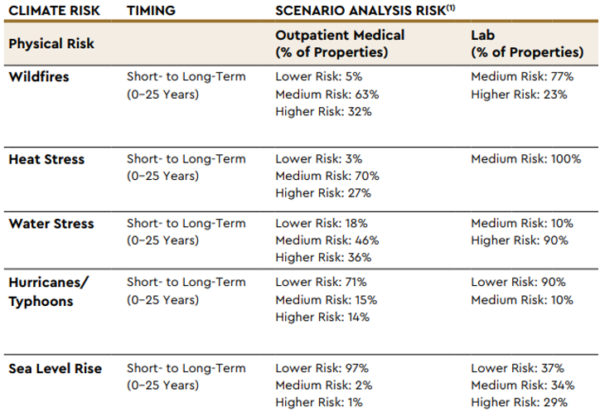 Best practice: Healthpeak Properties disclosed their physical risk ...